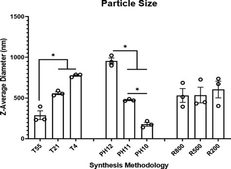 Average Cha Particle Agglomeration Size For Each Synthesis Technique Download Scientific
