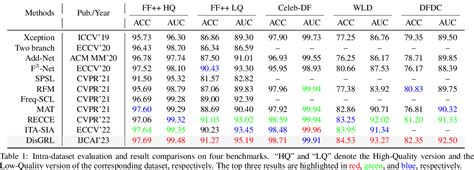 Discrepancy Guided Reconstruction Learning For Image Forgery Detection Paper And Code Catalyzex