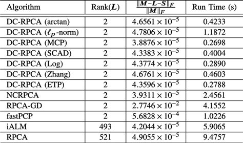 Table Ii From Outlier Suppression Via Non Convex Robust Pca For