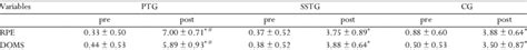 Intragroup And Intergroups Comparisons Of Rpe And Doms Values In Mean Download Scientific