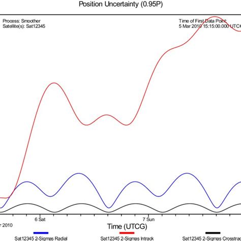 David Vallado Research Profile