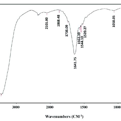 Ftir Results Of The Aqueous Extract Of A Sieberi The Results Were Download Scientific Diagram