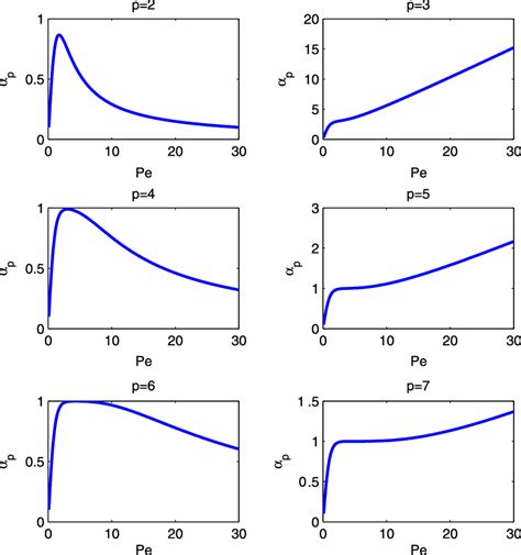 α p behaves differently for odd and even polynomial degrees Download Scientific Diagram