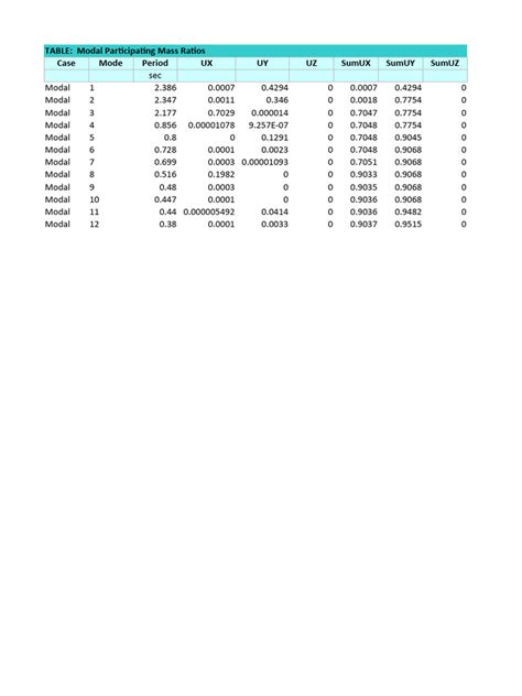 Modal Analysis Displacement For Usd Pdf Technology And Engineering
