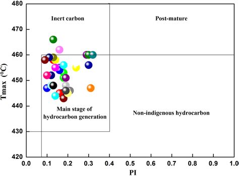 plot of pyrolysis based tmax versus production index pi values