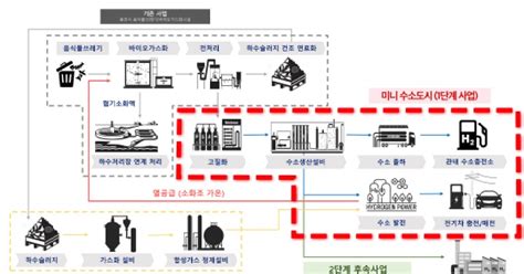 용인 포곡읍에 음식쓰레기 재활용해 연간 182t 수소 생산 설비