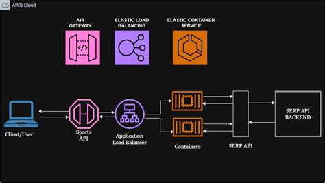 Deploy A Dynamic Web App On Aws With Terraform Docker Amazon Ecr