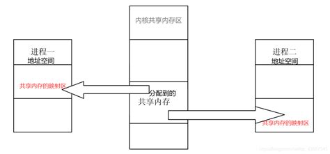linux——进程间通信（共享内存shm）笔记 linux shm 优点 csdn博客