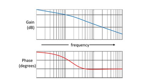 伯德图Ⅰ：怎么理解伯德图bode Plot 知乎