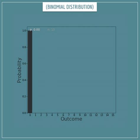 The Binomial Distribution And Theorem Intuitive Understanding