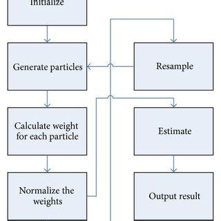 Flowchart For The Particle Filter Download Scientific Diagram