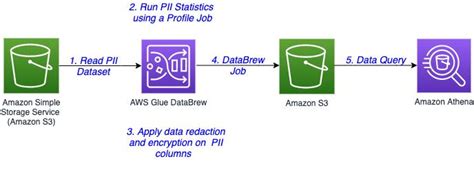 John Espenhahn On Linkedin Introducing Pii Data Identification And