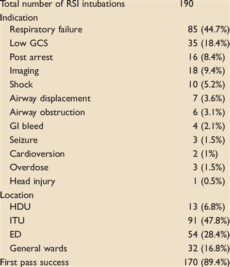 Rapid Sequence Induction Download Table
