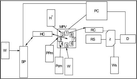 Figure 2 From Sequential Injection Spectrophotometric Kinetic Method