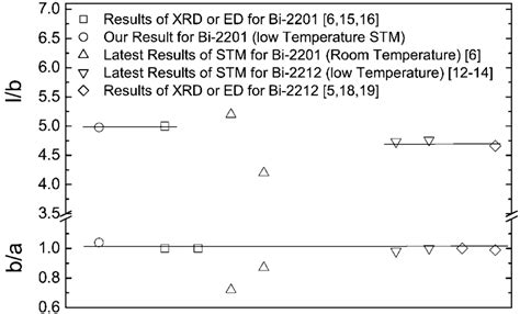 The Ratio Between Two Lattice Parameters B And A Lower Part And The Download Scientific