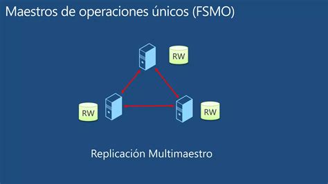 Active Directory Fundamentals 1 Ppt