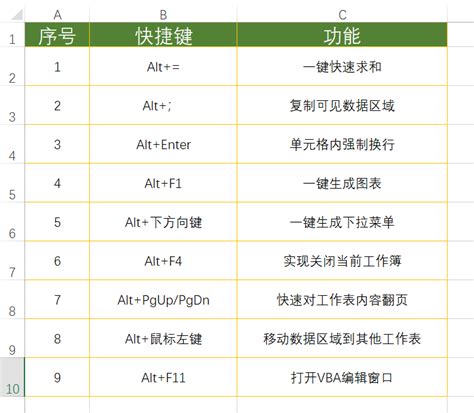 excel中 强制换行 快速求和 等操作，这9个alt键技巧全都包含了 alt