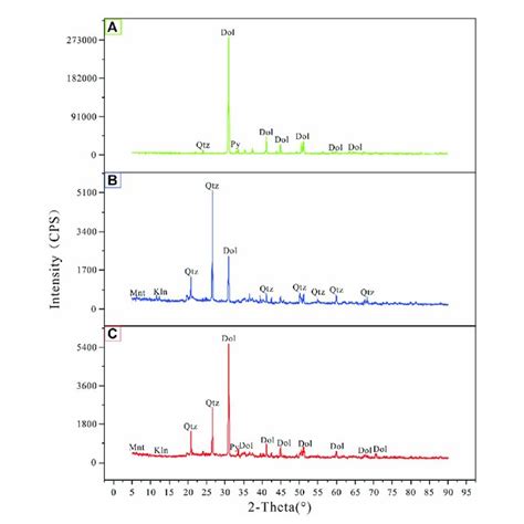 Representative Xrd Patterns Of The Tailing And Soil Samples A T02