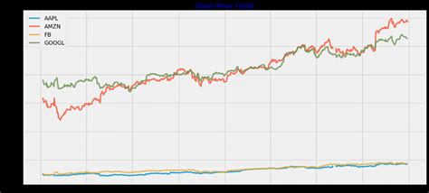Annual Stock Price Trend Data Source Quandl On Python Download