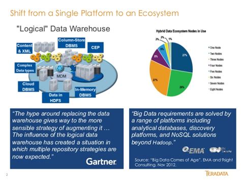 Logical Data Warehouse Iri