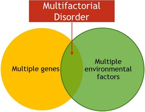 Tips In Molecular Biology Multifactorial And Polygenic Genetic
