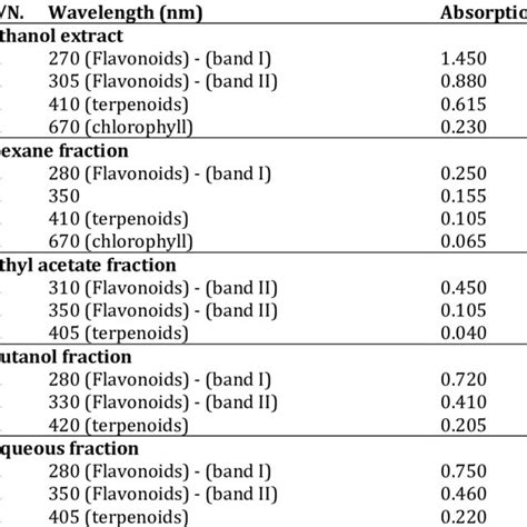 Uv Vis Peak Values Of Crude Extract And Various Organic Fractions Of