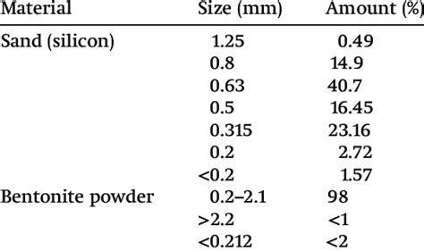 Particle Size Distributions Of Bentonite Powder And Sand Obtained By Download Table