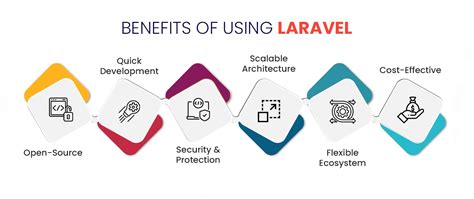 Best Laravel Development Tools To Build Dynamic Web Apps