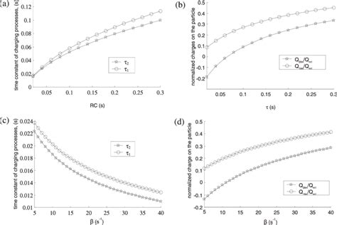 A And C The Dependence Of The Time Constants Of Charging Processes Download Scientific