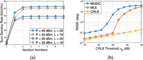 Figure 2 From Joint Waveform And Reflection Design For Sensing Assisted Secure Ris Based
