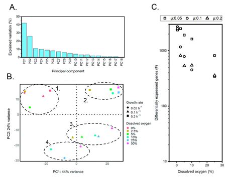 An Overview Of Transcriptome Analysis With Principal Components And Download Scientific Diagram
