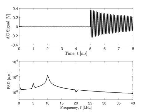 Scan Across The Rf Resonance A B And C ω And 2ω Resonance Profiles