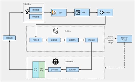 Devops 流程图模板processon思维导图、流程图 Devops 流程图模板processon思维导图、流程图