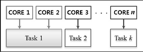 Figure 1 From Performance Evaluation Of Multithreaded Computations For