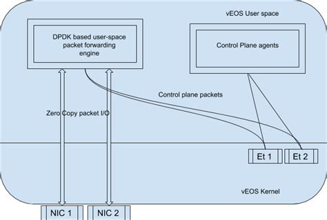 cloudeos and veos router dpdk mode arista