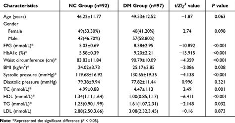 Correlation Between Rantes Ccr5 And T2dm Dmso