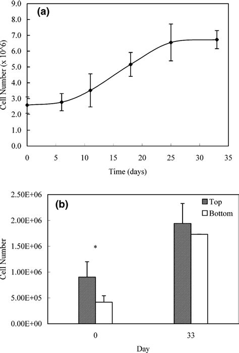 A Cell Growth Kinetics Each Data Point Represents An Average Of The