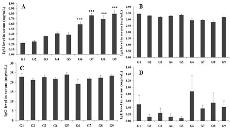 The Effect Of The Test Formulation On The Immunoglobulin A Igm B