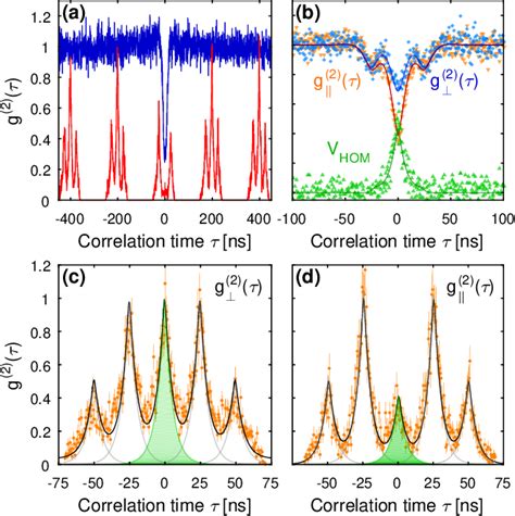 Figure 4 From Quantum Interference Of Resonance Fluorescence From