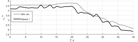 A The Recorded AoA Sim Rec And AoA Estimated Using Simulated Download Scientific Diagram