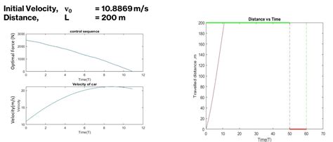 Optimal Control For Non Stop Signalized Intersection Crossing Story