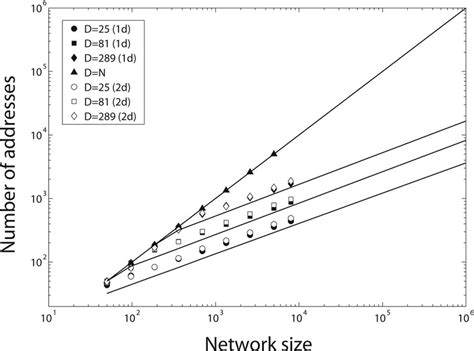 number of addresses in geometric networks scales sublinearly with