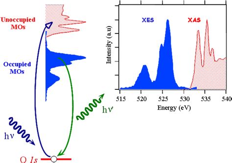 Soft X Ray Spectroscopy Probes Nanomaterial Based Devices