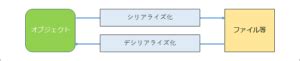 シリアライズSerialize Javaちょこっとリファレンス