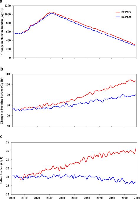 Reactive Halogen Species Burden In The Troposphere In The 21st Century Download Scientific