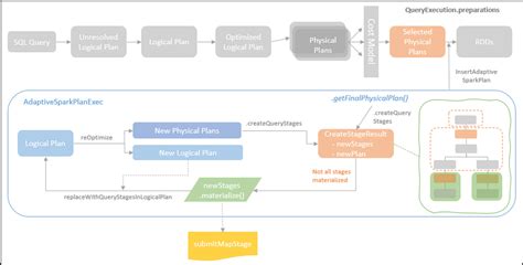 Adaptive Query Execution In Spark By Subham Singhal Medium