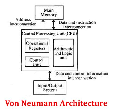 Von Neumann Architecture Computer Science Bca Course Ignou