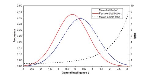 Sexual Differences Iq And Human Intelligence