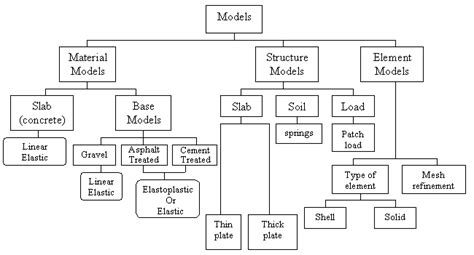 Flowchart Of Finite Element Models Components Download Scientific Diagram