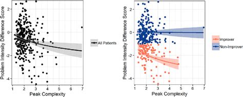 The Relation Between Peak Complexity And Problem Intensity Reduction